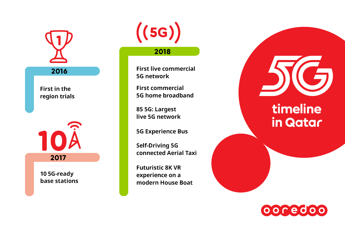 Ooredoo Group Pushes Forward with Network Enhancements Across Companies ...